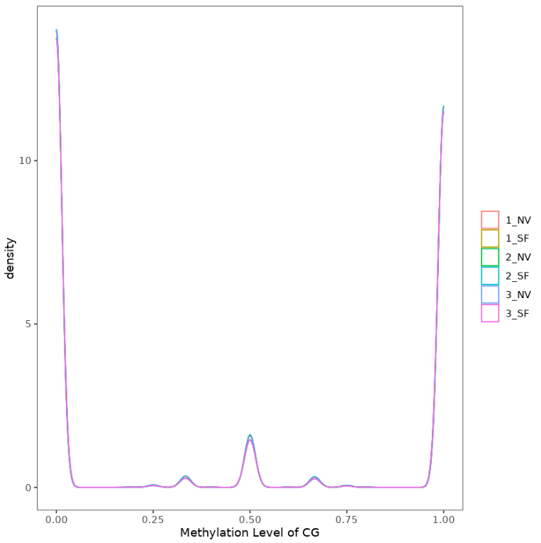 GeneMind Sequencing Platform Provide High-quality WGBS Sequencing Data ...